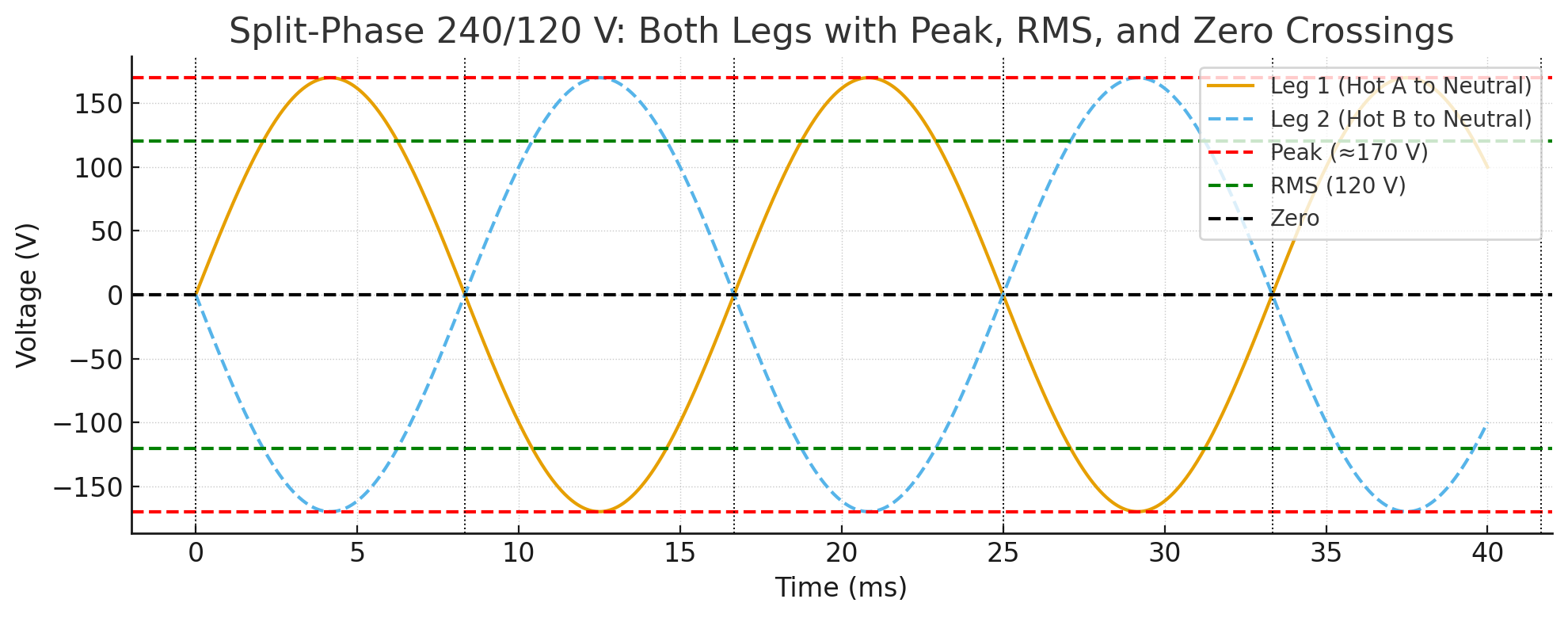 Understanding Phase Differences Between 240/120V Single-Phase and 208 ...